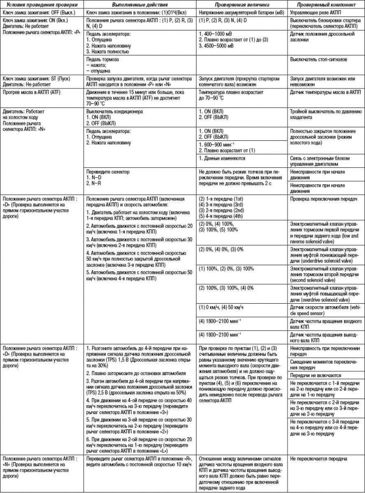 Таблица 3.12. Дорожные испытания (Хендай Матрикс 2001-2010, бензин ...